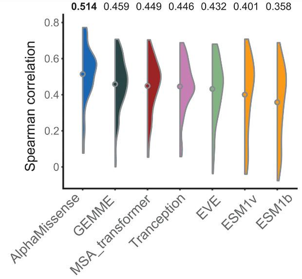 DeepMind 利用无监督学习开发 AlphaMissense，预测 7100 万种基因突变 - 知乎