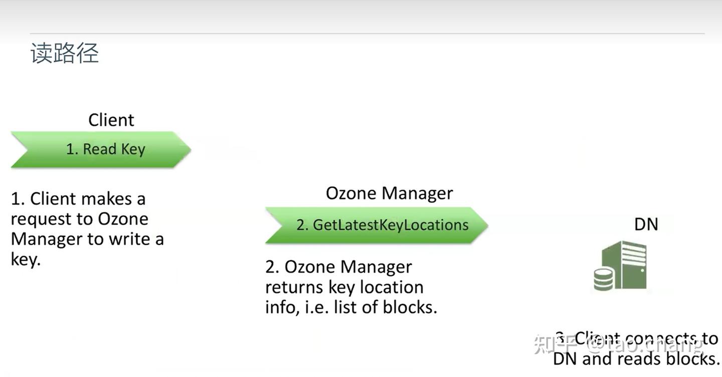 Apache OZone介绍 - 知乎