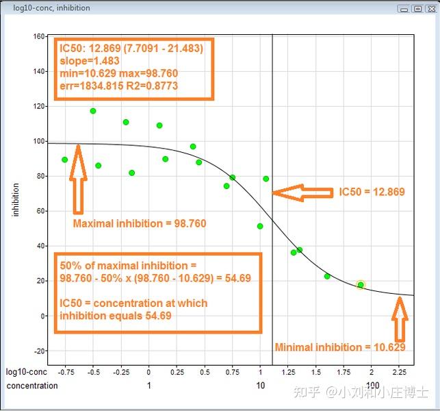 从了解到SCI写作：如何计算IC50（A） - 知乎