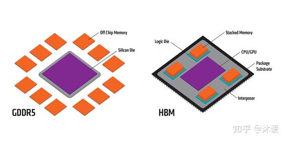 存储芯片定义、分类、行业分析、HBM - 知乎