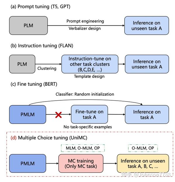 统一的多选视角实现自然语言理解的zero-shot学习 - 知乎