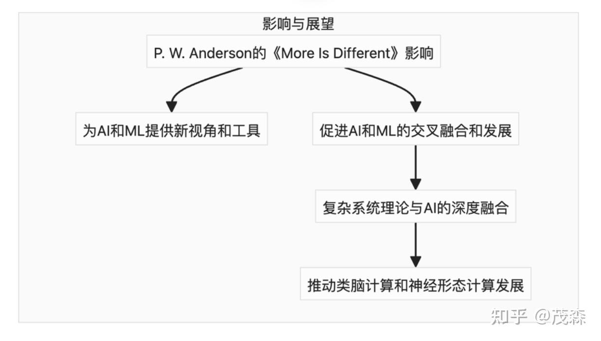 《More Is Different》遇上AI：当复杂系统遇上机器学习 - 知乎