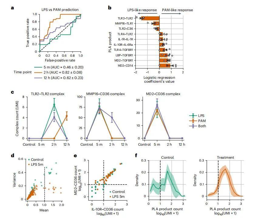 Nat Methods | 定量单细胞的细胞外蛋白、蛋白复合物和mRNA - 知乎