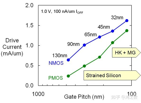 EDA探索丨第12期：MOSFET收缩（2）- Heterogeneous Era - 知乎