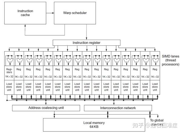 NVIDIA GPU性能优化基础 - 知乎