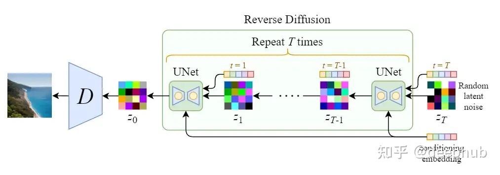 Diffusion 和Stable Diffusion的数学和工作原理详细解释 - 知乎