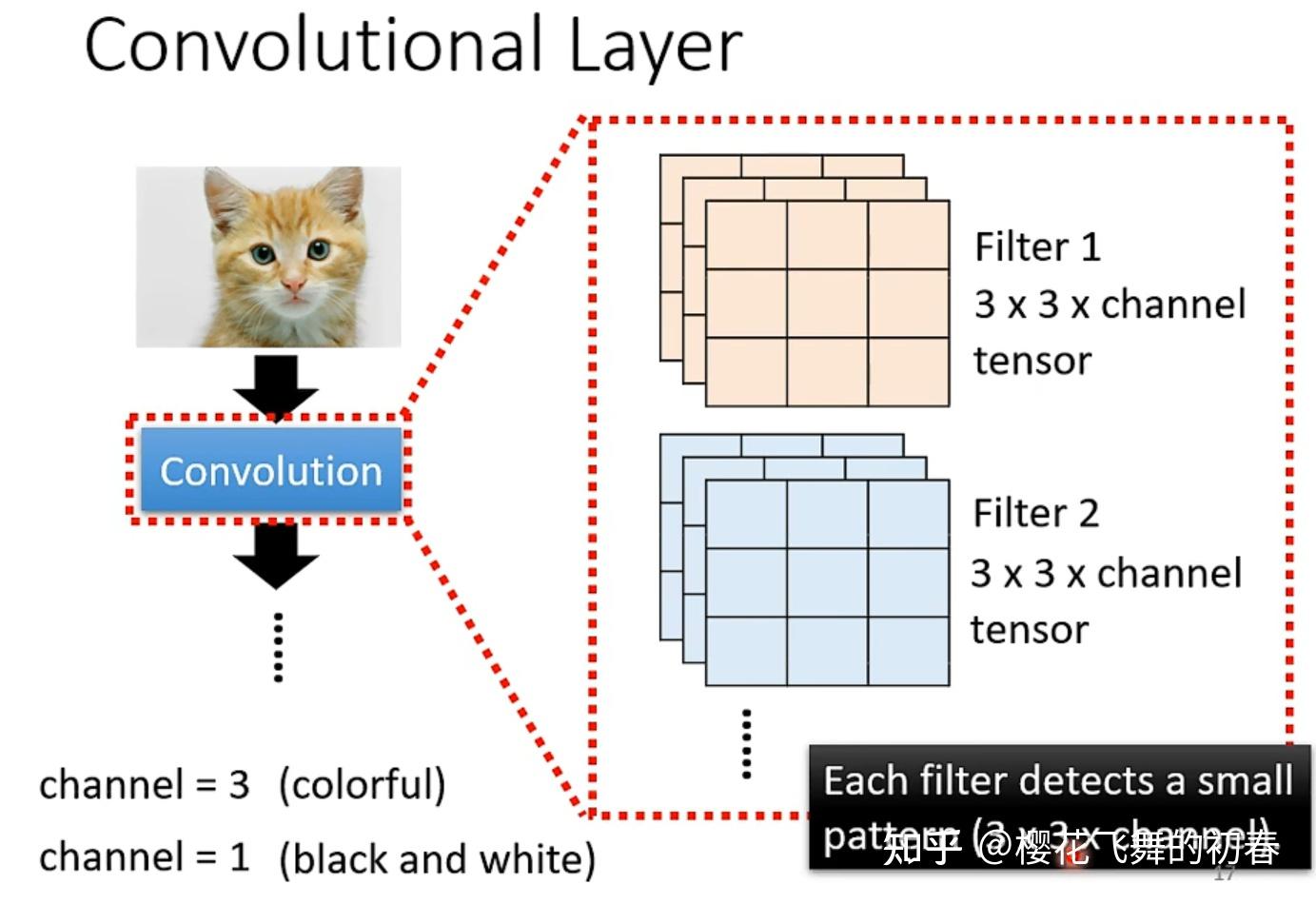 【深入浅出·李宏毅】CNN（filter, receptive field, convolutional layer, pattern） - 知乎