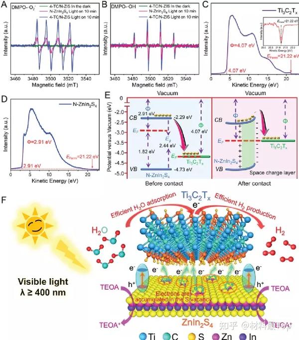 广西大学秦祖赠团队Adv. Sci.：2D/2D Ti3C2Tx/ZnIn2S4异质结，光催化制氢！ - 知乎