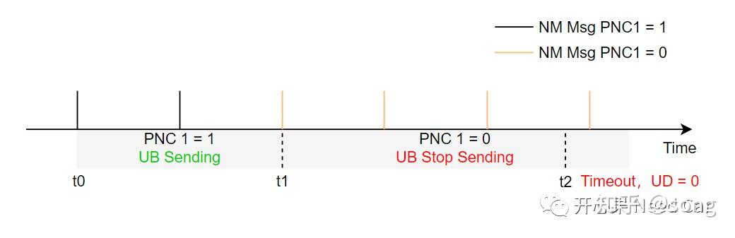 工程开发问题（五）：UB(Update-Bits)、UD(Update Deadline)的需求理解及实现 - 知乎