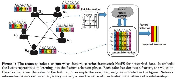Robust Unsupervised Feature Selection on Networked Data -- 阅读笔记 - 知乎