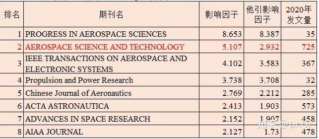 航空航天类SCI 期刊简要信息汇总 - 知乎