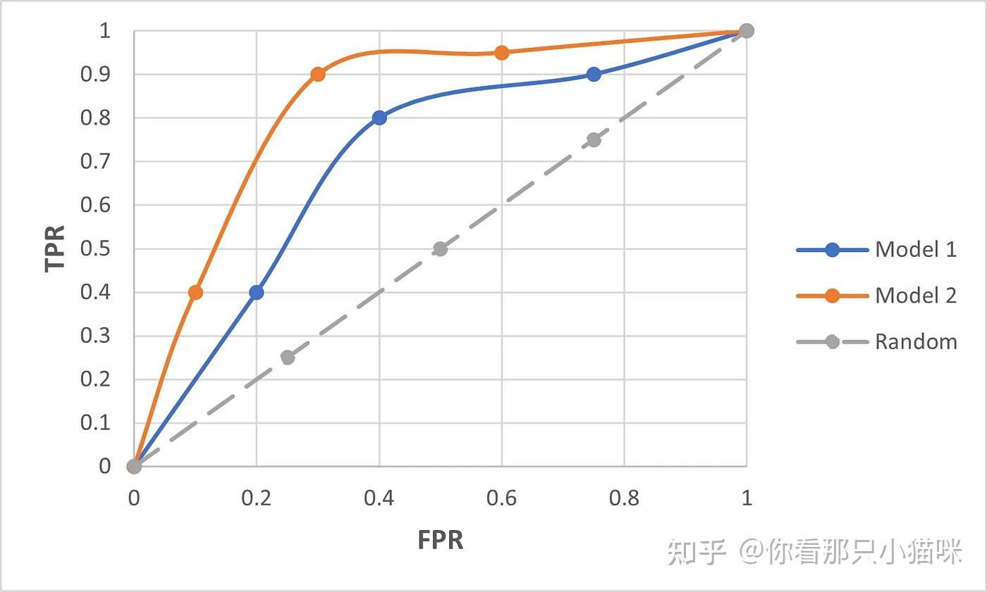 分类模型评价指标详解包括但不限于FPR,TPR,ROC（二分类情况） - 知乎