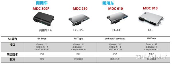 详解华为智能驾驶MDC平台 - 知乎