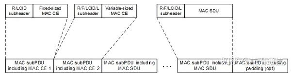 NR MAC层协议介绍 - 知乎