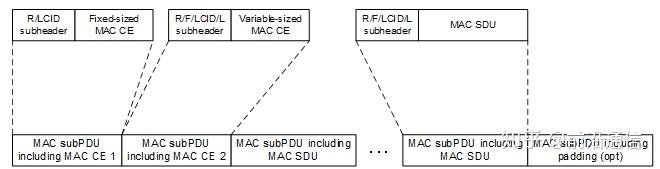 NR MAC层协议介绍 - 知乎