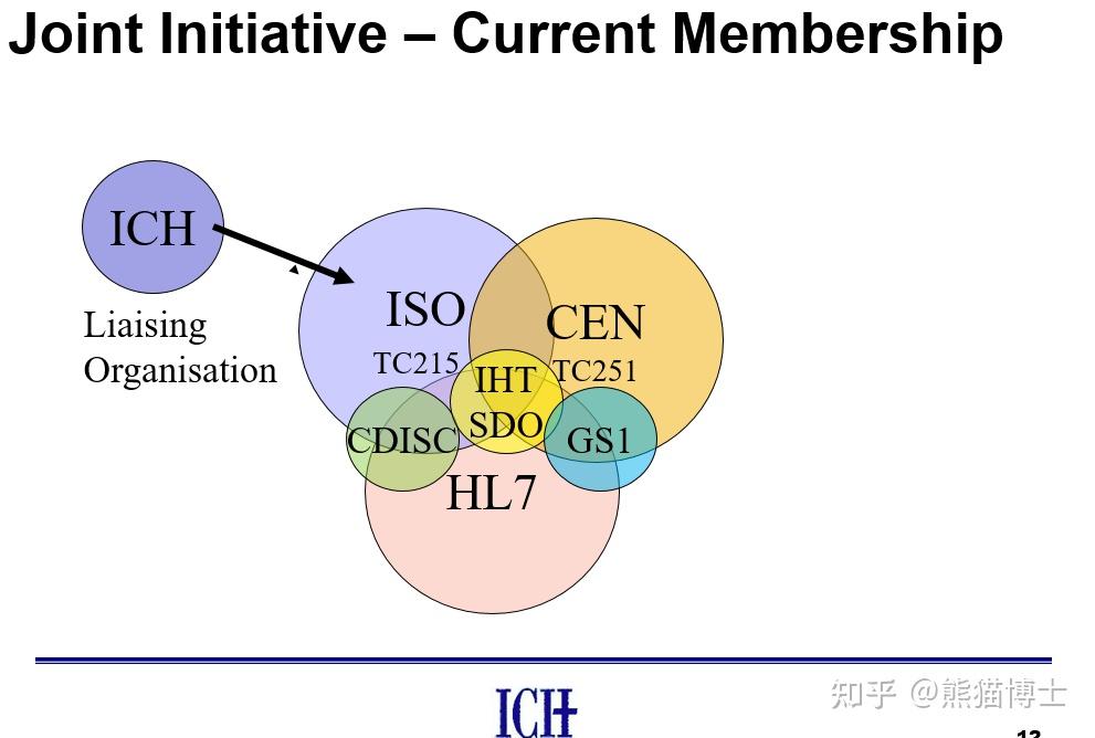ICH 多学科(Multidisciplinary Guidelines) M2 Electronic Standards 电子标准 - 知乎