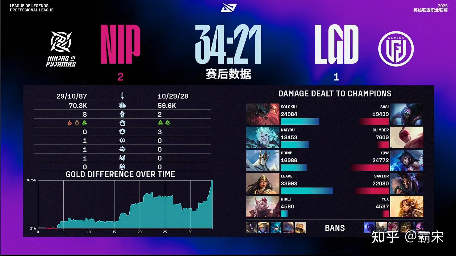 LPL 2025 赛季第三赛段组内赛LGD 1:2 NIP，如何评价这场比赛？ - 知乎