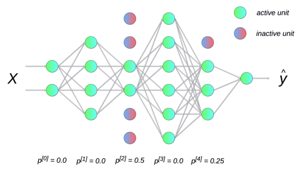 深度学习揭秘之防止过拟合（overfitting） - 知乎