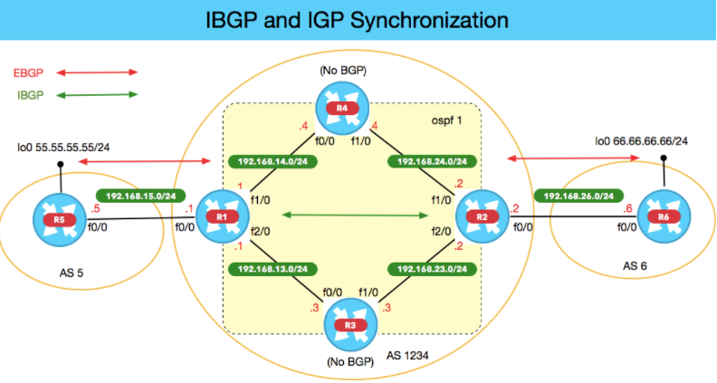 BGP IBGP and IGP Synchronization - 知乎