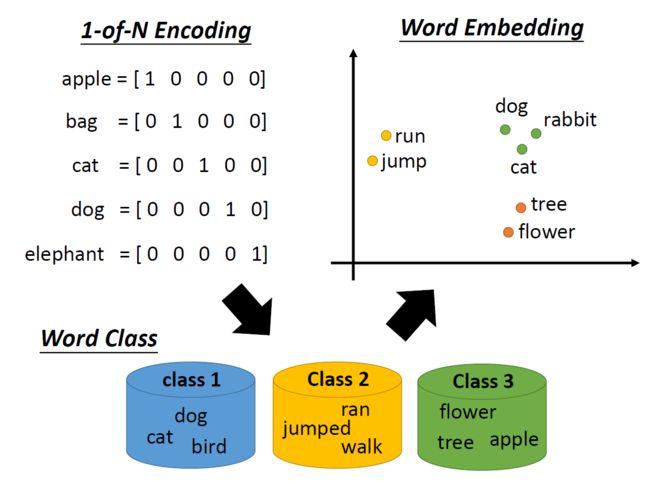 万物皆可Embedding之Word Embedding - 知乎