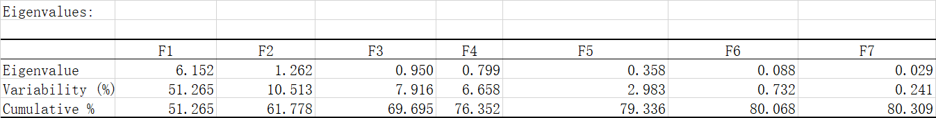 因子分析（利用Minitab或Excel Xlstat） - 知乎