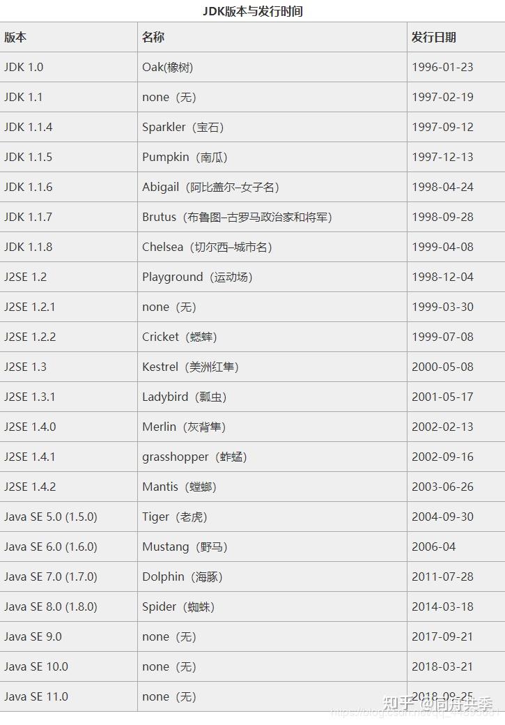 Java.N.1：JDK各版本说明 - 知乎