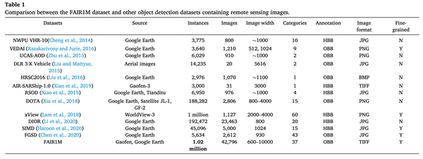 [ISPRS2022] FAIR1M 数据集 - 知乎