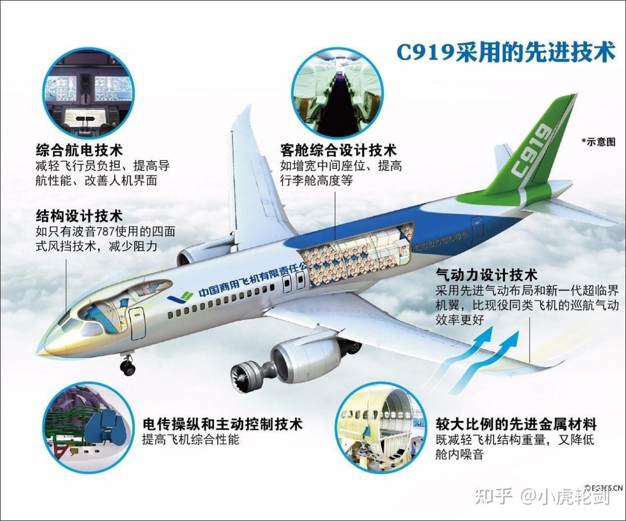 国产飞机C919正式投运，60％关键系统美国造？人民日报：抛却幻想 - 知乎