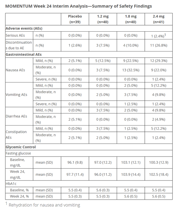 快讯 | Altimmune GLP-1/GCGR双激动剂Pemvidutide临床结果积极 - 知乎