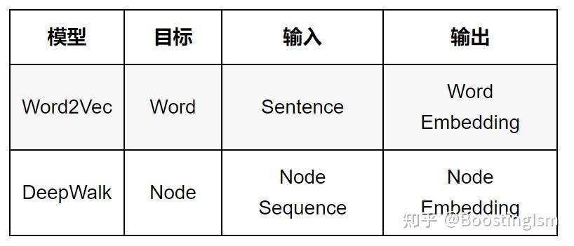 【graph Net】【专题系列】一、deepwalknode2vec代码实战 知乎