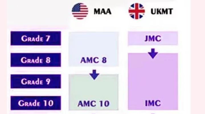 美国AMC和英国UKMT有何区别？想冲名校，那一定要了解这两个顶流数学竞赛！ - 知乎