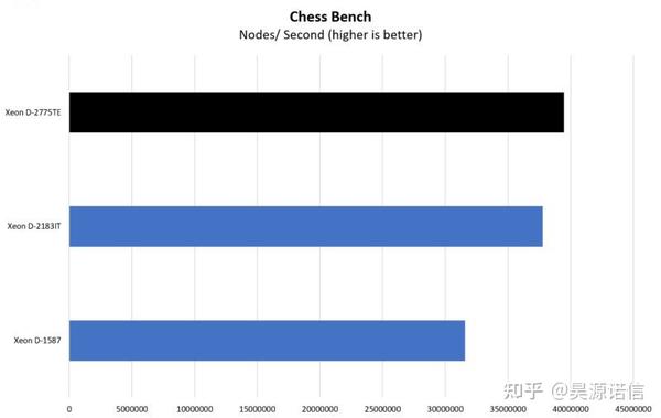 Supermicro X12SDV-16C-SPT8F 评测（带25GbE的16核Intel至强D-2775TE） - 知乎