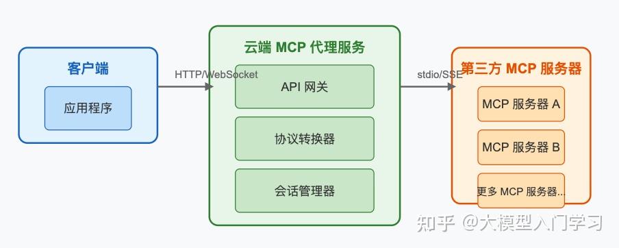 MCP传输机制深度解析 - 知乎