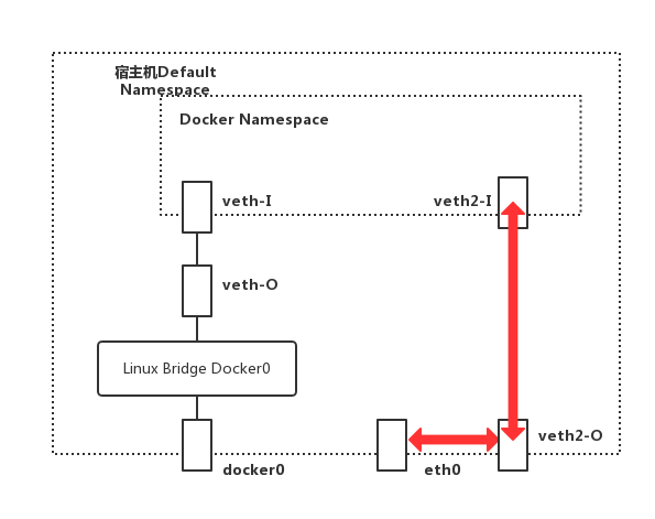 阿言聊Docker系列之容器怎样绕过Linux Bridge docker0跟外界通信？ - 知乎