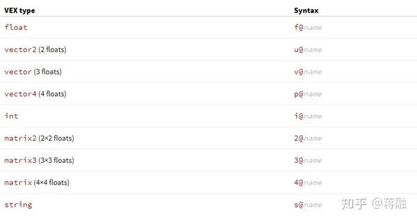 Houdini SOP & VEX入门笔记（1） - 知乎