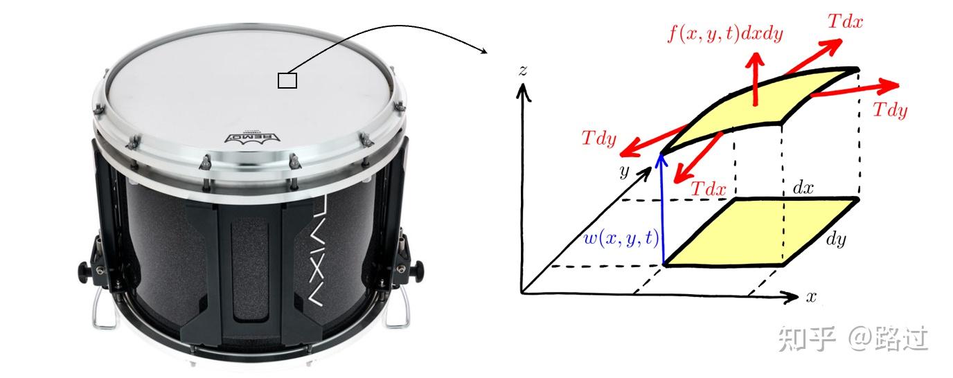 振动——弦与膜 - 知乎