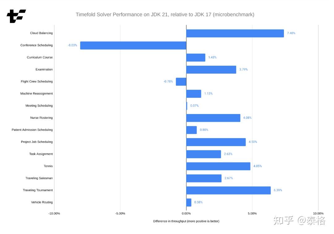 与 Java 17 相比，Java 21 究竟有多快？ - 知乎