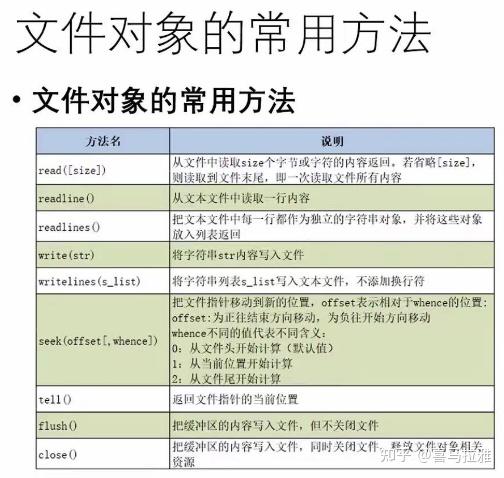 Python文件操作 知乎 