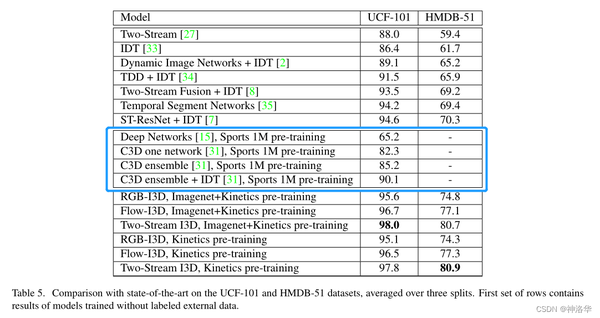 李沐论文精度系列之七：Two-Stream双流网络、I3D - 知乎