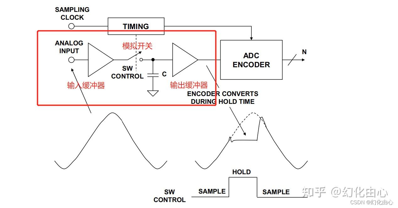 ADC学习系列（一）：ADC基础概念 - 知乎