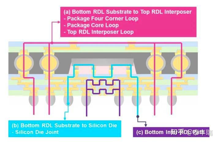 芯片封装中的interposer转接板和rdl再布线层有啥区别？ - 知乎
