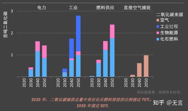 IEA净零碳排放路线图的碳捕集利用与封存（CCUS） - 知乎