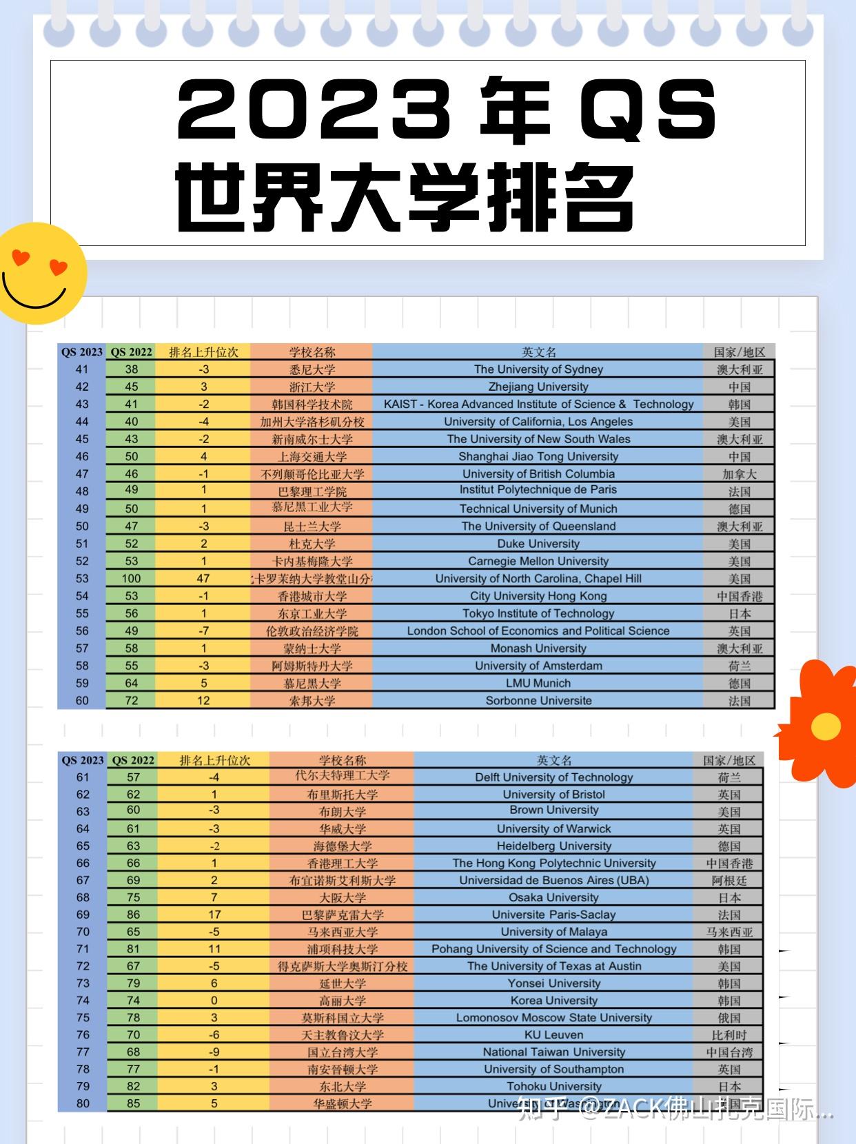 🔥2023年QS世界大学排名泄露🔥（附排名） - 知乎