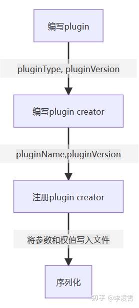 3. TensorRT自定义插件和插件运行流程 - 知乎