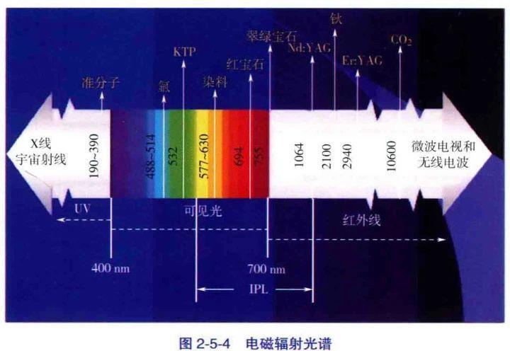 光子嫩肤最全科普！IPL、OPT、APT、DPL、BBL别再傻傻分不清楚！ - 知乎