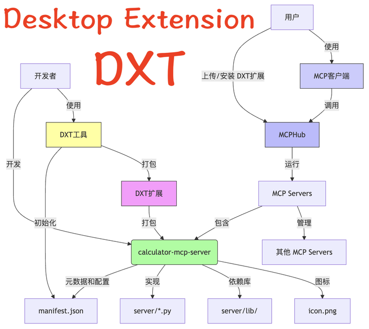 桌面扩展DXT开发流程及跨平台部署方案 - 知乎