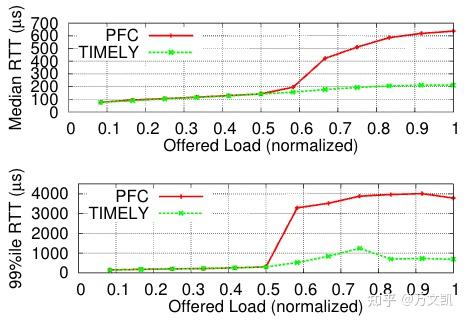 [sigcomm'2015] TIMELY: RTT-based Congestion Control for theDatacenter - 知乎