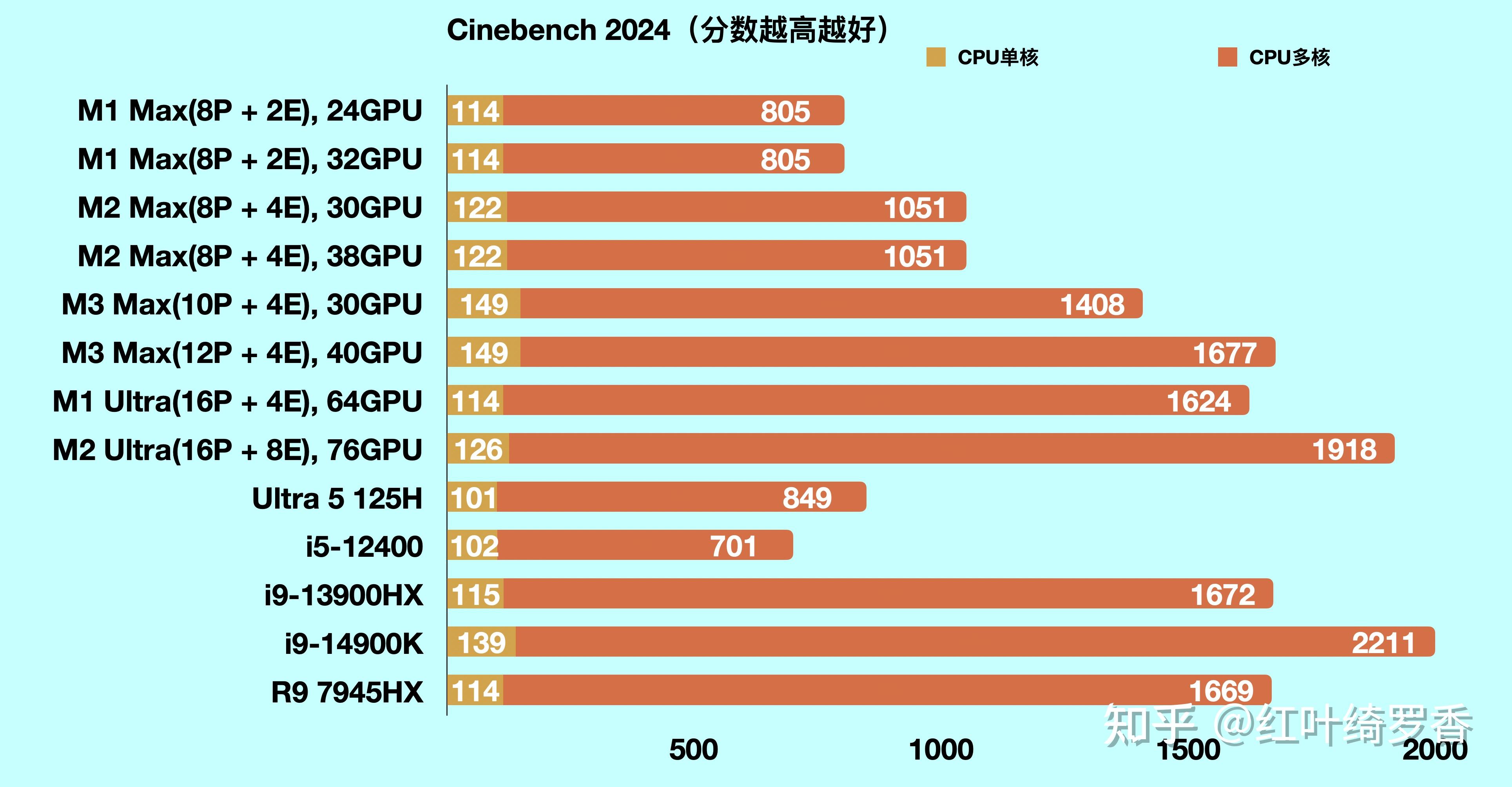 m4和m1pro对比如何? - 知乎