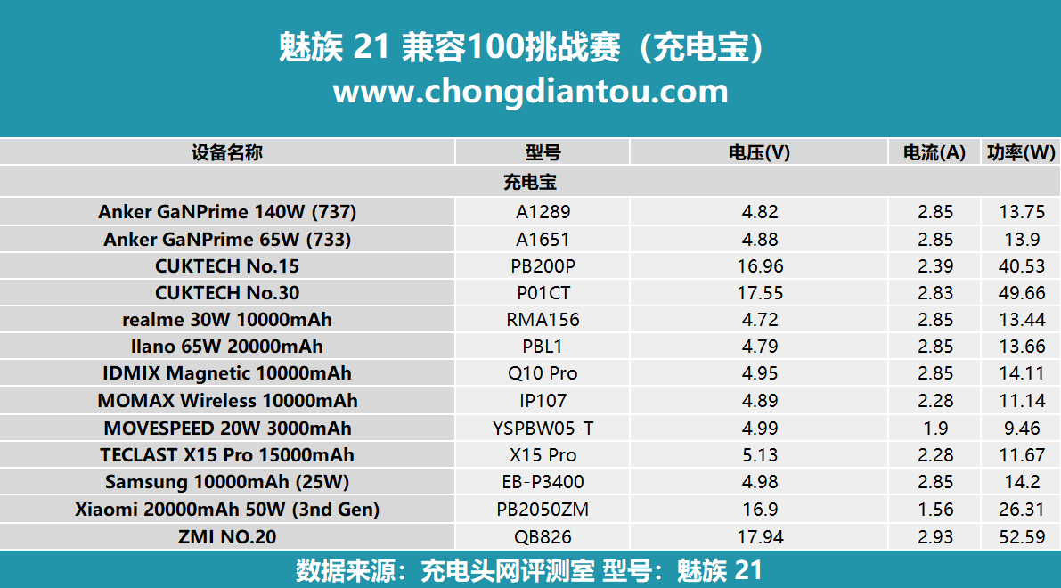 80W超快闪充，4800mAh 大电池，魅族21 充电兼容性测试 - 知乎
