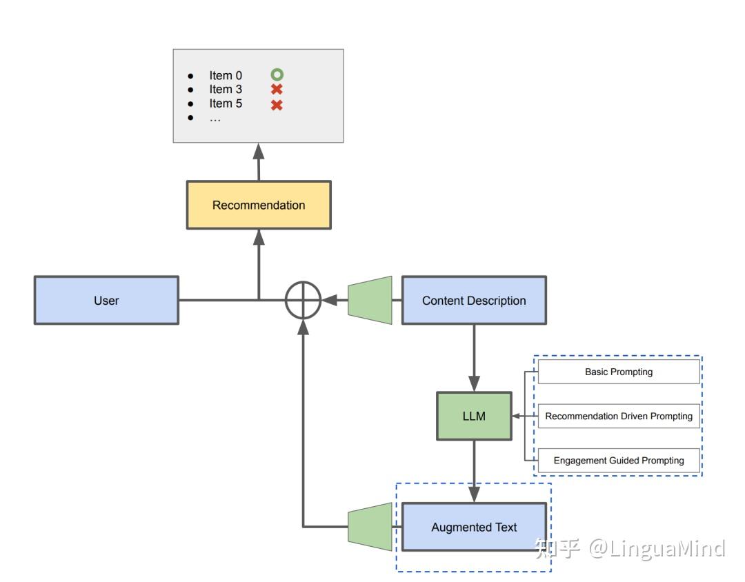 LLM-Rec:基于提示大语言模型的个性化推荐 - 知乎